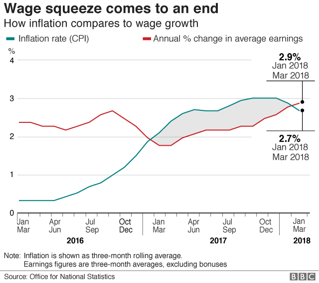 Year-long pay squeeze comes to an end - BBC News