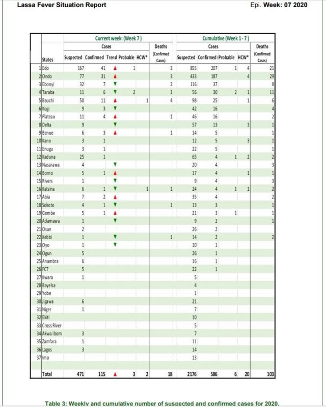 Lassa Fever: Number of death for Nigeria don rise to 103 and spread go ...