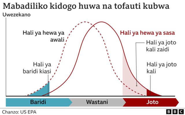 Je, mabadiliko ya hali ya hewa yanasababisha ukame, mawimbi ya joto ...