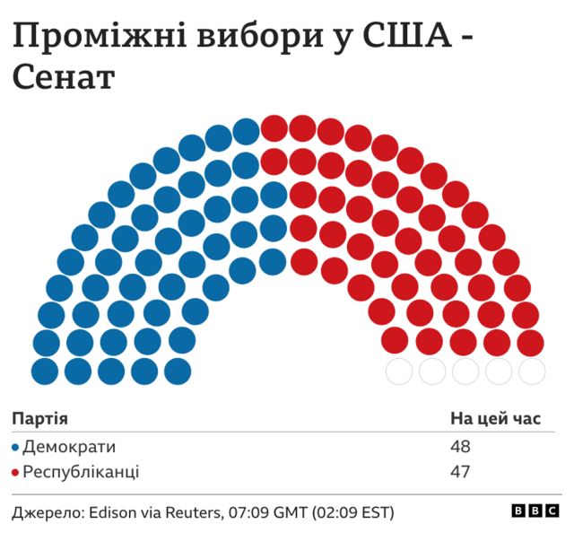 Вибори у США Хто перемагає у Сенаті і Палаті представників Bbc News Україна