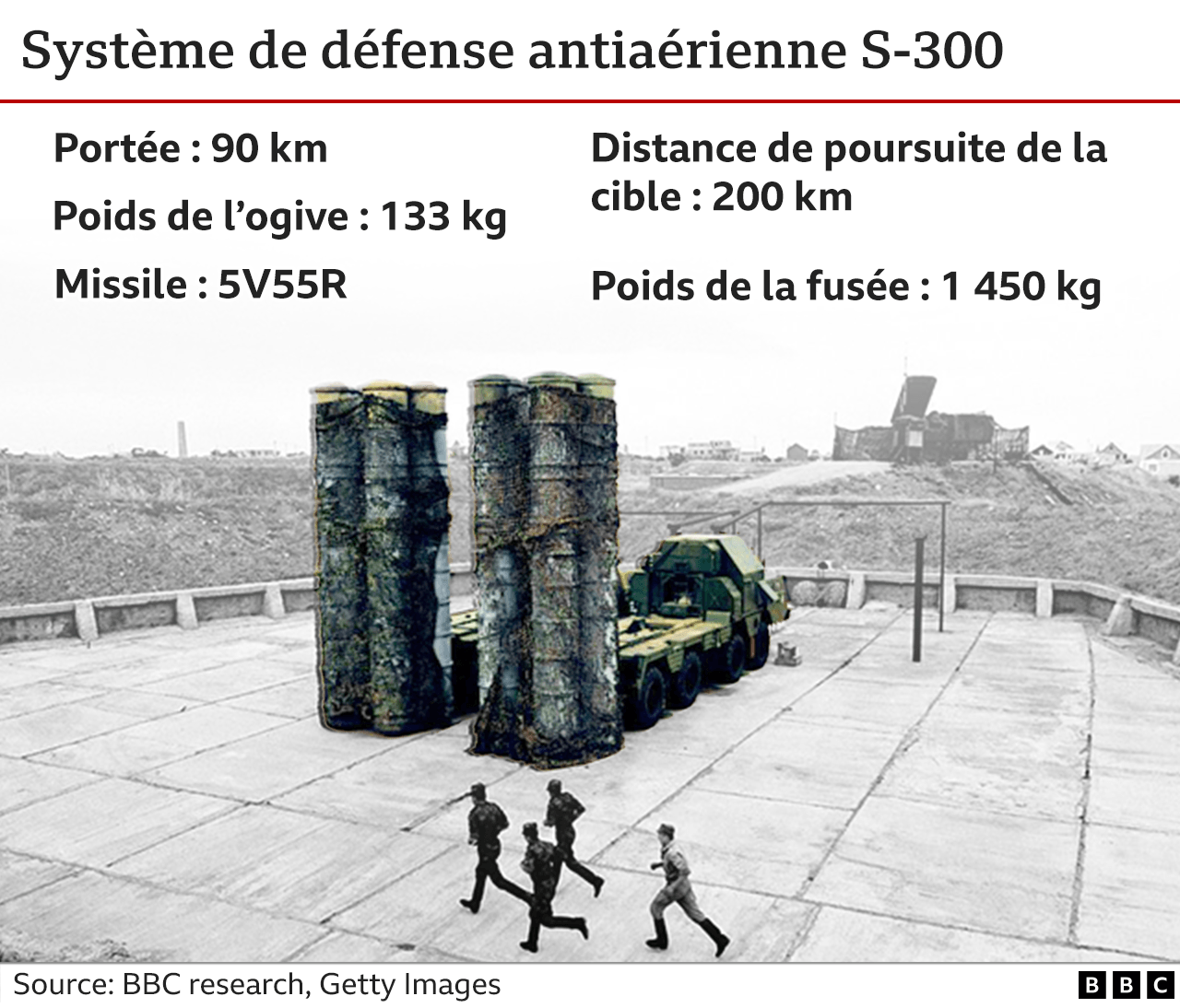 Guerre Ukraine - Russie : les stocks d'armes de Poutine sont-ils en train de s'épuiser ? - BBC ...