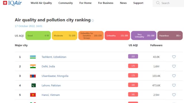 Ўзбекистон: Тошкент дунёнинг энг ҳавоси ифлос шаҳрига айланди. Ўзингизни қандай асрай оласиз ...