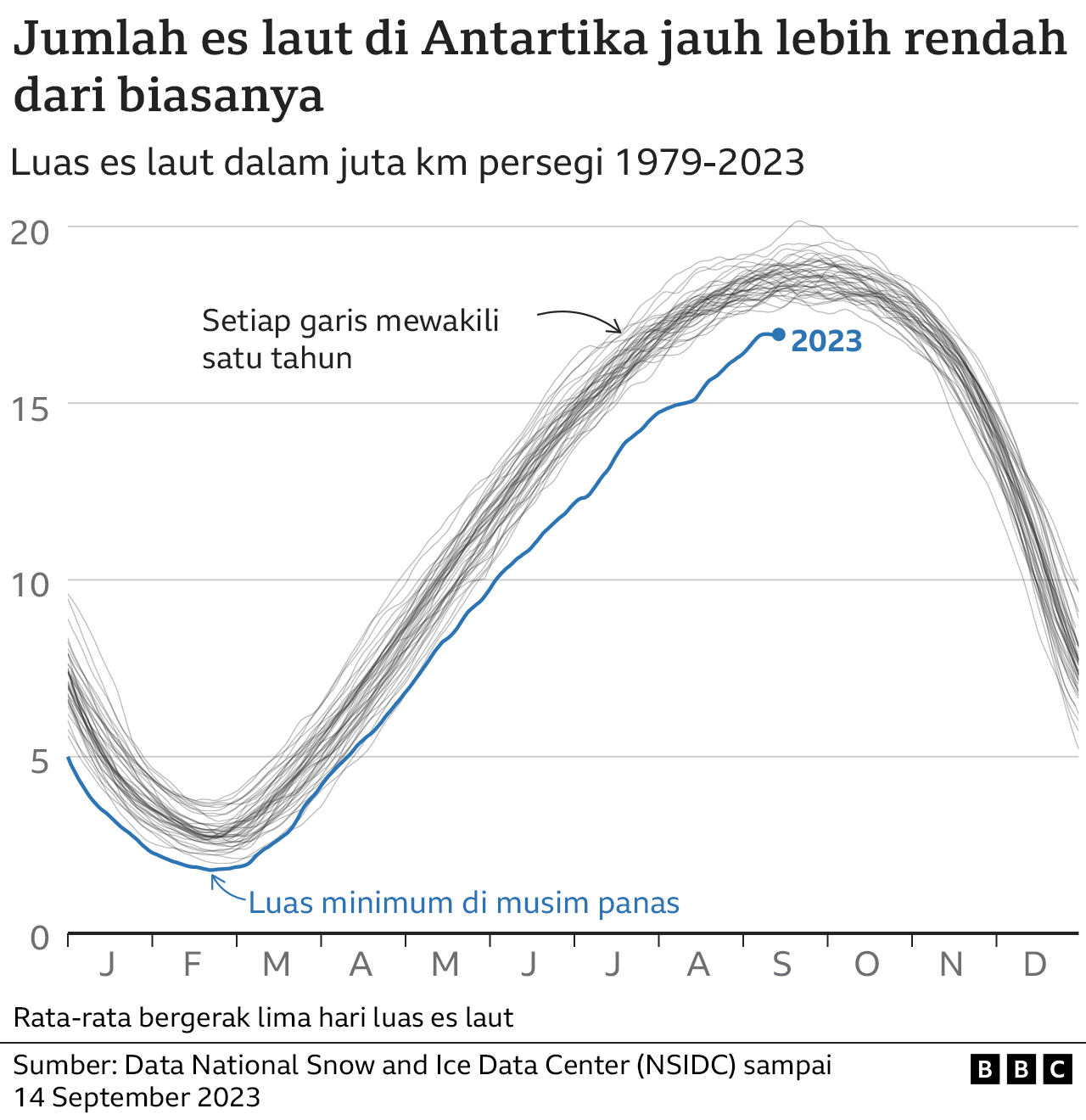 Es laut di Antarktika capai level terendah, apa dampaknya bagi Bumi ...