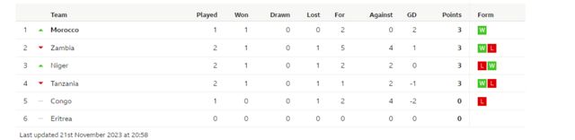 2026 Fifa World Cup qualifiers table: How kontris stand for African ...