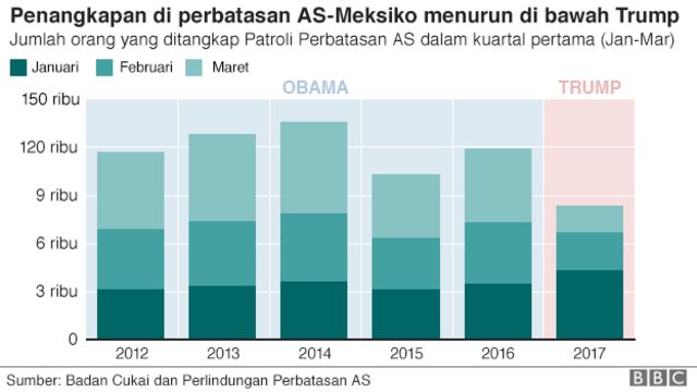 100 hari pemerintahan Presiden Donald Trump: Setiakah pada janji ...