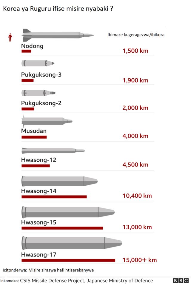 Korea ya Ruguru yarashe icikekwa ko ari misire irasa kure mw’ibahari ...