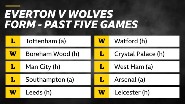 Wolverhampton Wanderers | BBC Sport