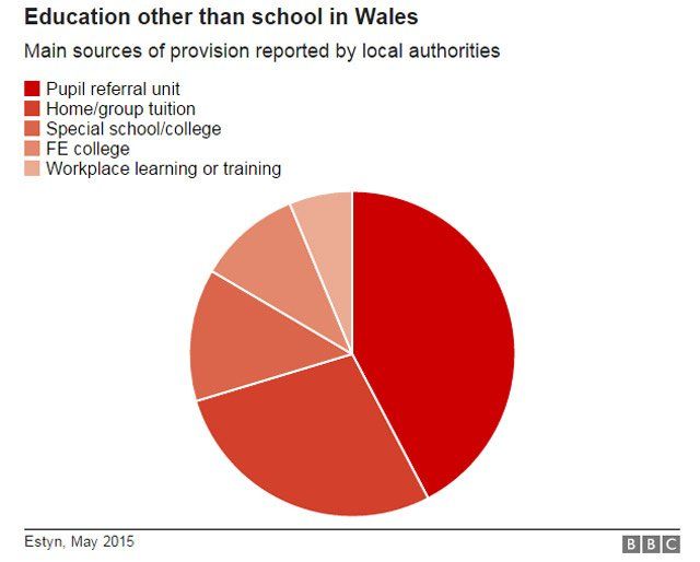 Excluded pupils 'often miss out' warns Estyn - BBC News