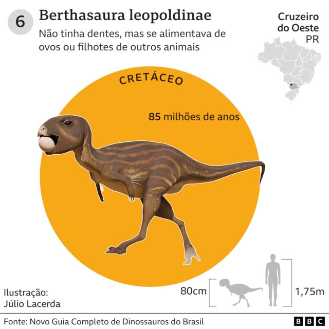 As fascinantes histórias de 7 dinossauros encontrados no Brasil - MCZ NEWS