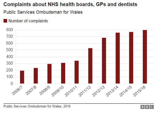 NHS complaints to public services ombudsman rise again - BBC News