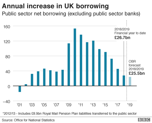 Government borrowing worse than expected in October - BBC News