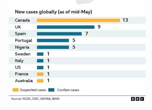 What to know about monkeypox: Ṣé lóòótọ́ ní pé àwọn òní ìbálòpọ̀ akọ sí ...