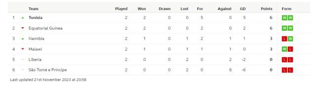 2026 Fifa World Cup qualifiers table: How kontris stand for African ...