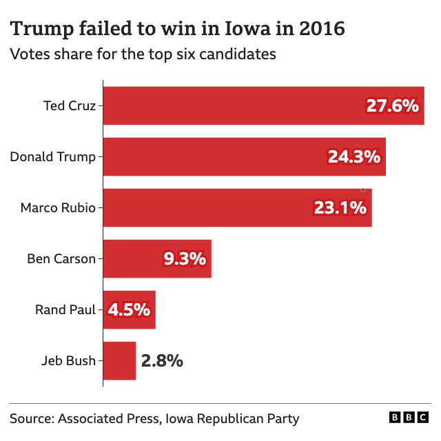 Iowa caucus 2024: What you need to know about the Republican vote - BBC ...