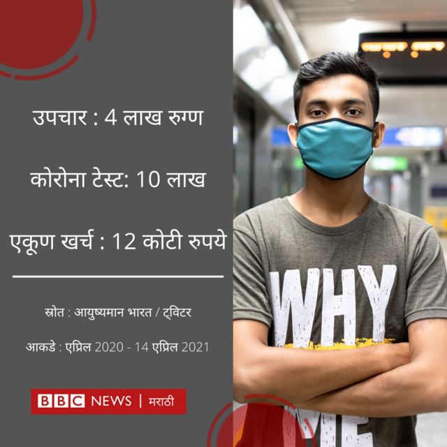 PMJAY- आयुष्मान भारत योजना कोरोनाशी लढण्यासाठी किती कामाला आली? - बीबीसी फॅक्ट चेक - BBC News मराठी