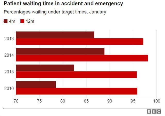 January 'busiest month' for emergency units in Wales - BBC News