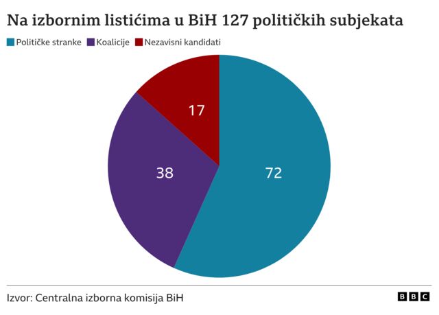 Izbori u Bosni i Hercegovini: Sve što treba da znate - BBC News na srpskom