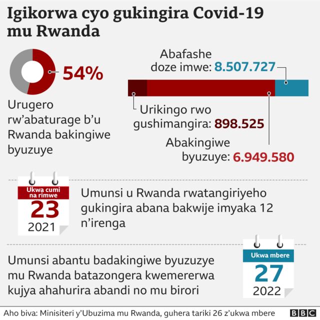 Rwanda - Covid: Usabwe kuba ukingiwe byuzuye kugira ngo ujye mu ruhame no mu birori - BBC News ...