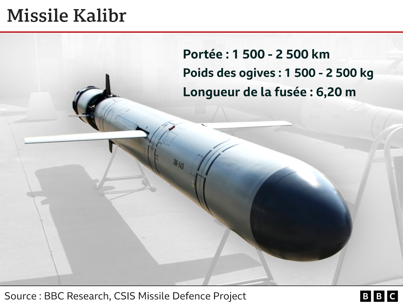 Guerre Ukraine - Russie : les stocks d'armes de Poutine sont-ils en ...