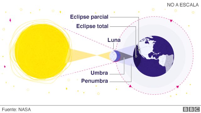 Qué efectos tiene sobre la Tierra un eclipse solar total - BBC News Mundo