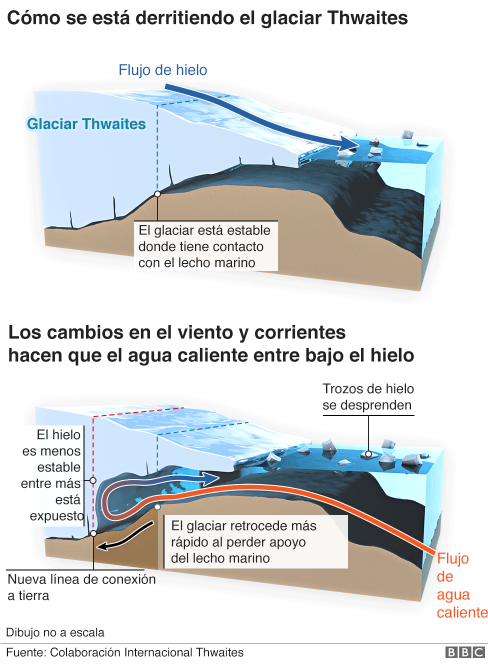 Derretimiento de la Antártica: por qué los científicos advierten que un ...