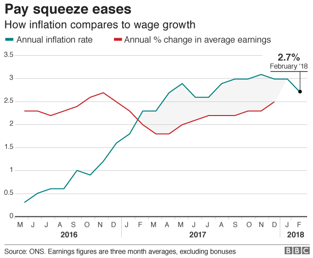 Is the incomes squeeze coming to an end? - BBC News