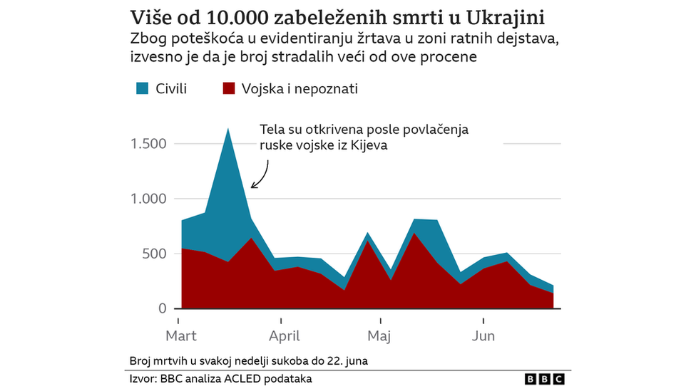 Ukrajina i Rusija: Možemo li znati koliko je ljudi umrlo - BBC News na ...