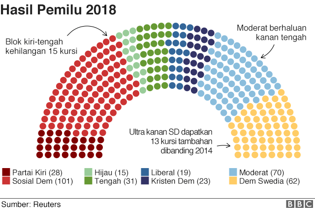 Kursi partai anti imigran naik, pembentukan pemerintahan Swedia ...