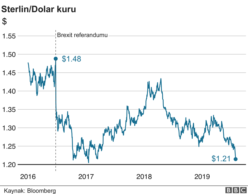 Brexit: İngiliz Sterlini bir ayda yaklaşık yüzde 3,5 değer kaybetti ...