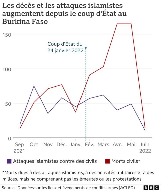 Coup d’Etat au Burkina Faso : que reprochent les militaires à Damiba ? - BBC News Afrique