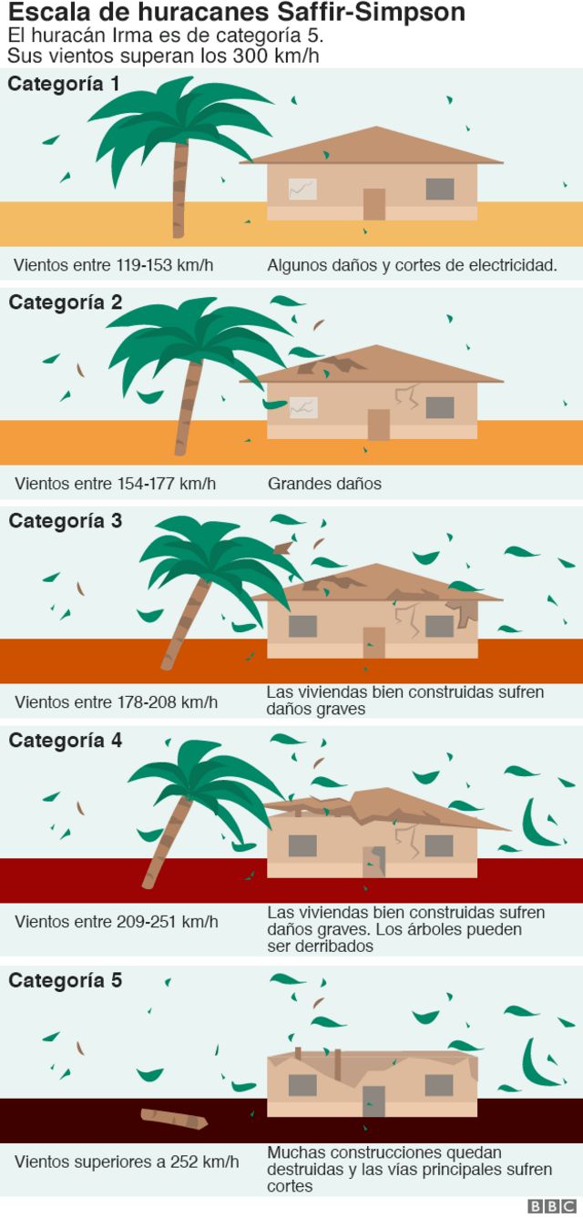 En 6 Pasos Cómo Se Forman Huracanes Como Irma Bbc News Mundo