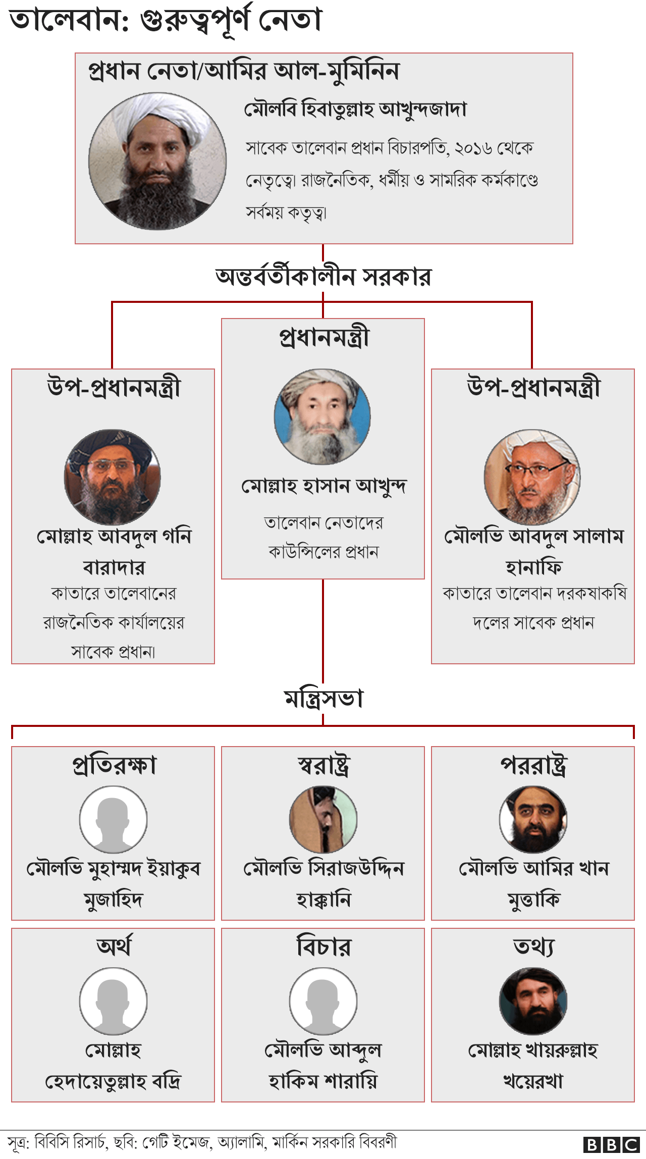 মোল্লাহ হাসান আখুন্দ: আফগানিস্তানের নতুন তালেবান প্রধানমন্ত্রী কে ...
