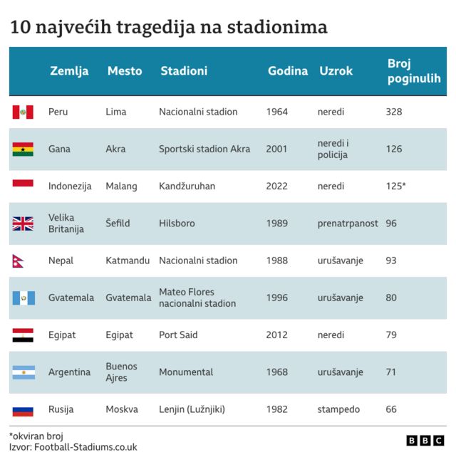 Indonezija, tragedija i fudbal: Najmanje 125 ljudi poginulo u stampedu ...