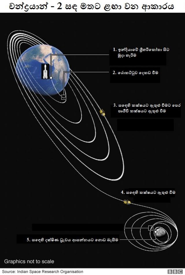 චන්ද්‍රයාන් 2: වසර 11කට පසු ඉන්දියාව හඳට යන හේතුව - BBC News සිංහල