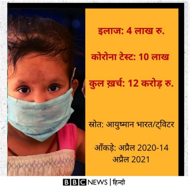 कोरोना से लड़ाई में कितनी काम आई मोदी सरकार की आयुष्मान भारत -PMJAY योजना? बीबीसी पड़ताल - BBC ...