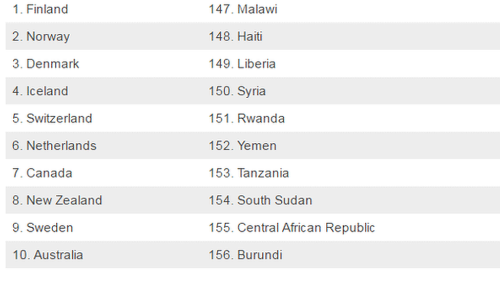 Finland oo noqotay dalka ugu farxad badan adduunka - BBC News Somali