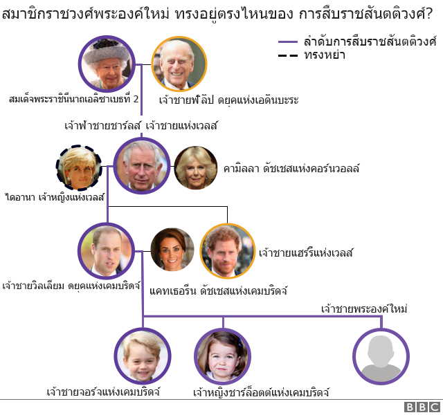 ยลโฉมแรก พระโอรสพระองค์ใหม่ - BBC News ไทย