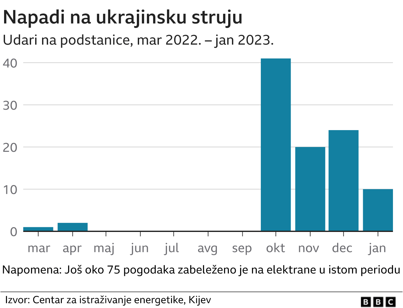 Rusija i Ukrajina: Godinu dana od početka rata - šta se sve promenilo ...