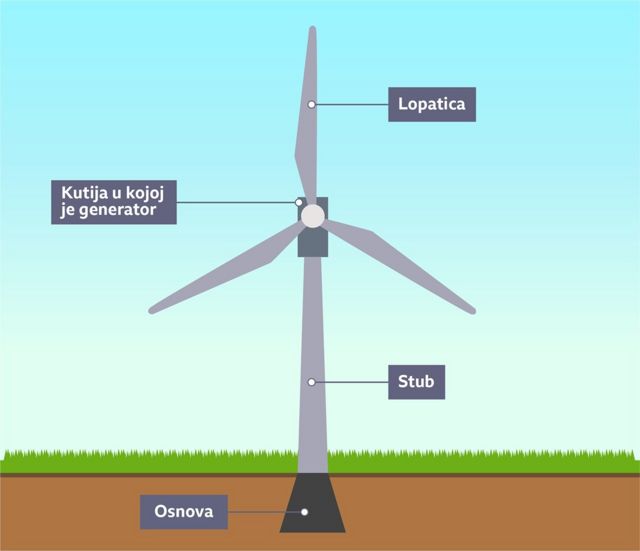 Životna sredina i energija vetra: Šta su vetroparkovi i jesu li ...