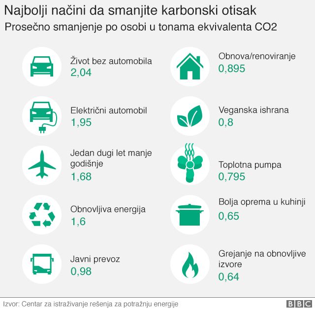 Klimatske promene: Top 10 saveta za borbu protiv zagađenja - BBC News ...