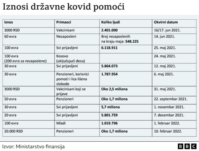 Ekonomija: Novčana davanja u Srbiji - ko će sve (još) dobiti novac ...
