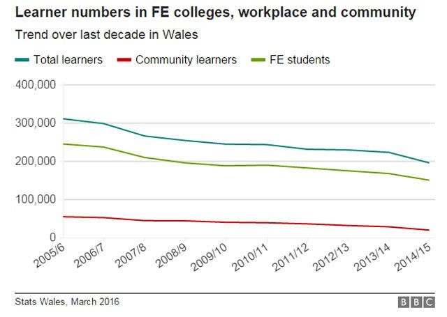 Post-16 learning decline 'shocking', Colleges Wales says - BBC News