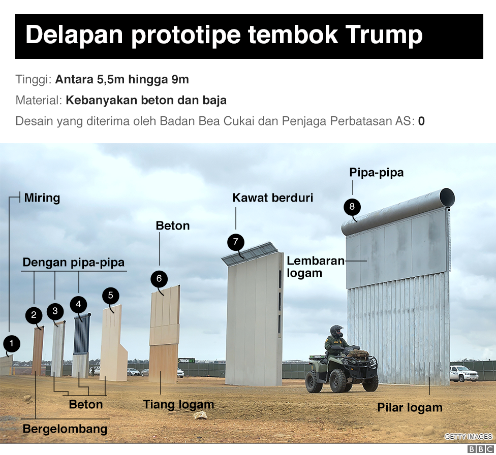 Tembok Trump: Semua yang perlu Anda ketahui dalam tujuh bagan - BBC ...