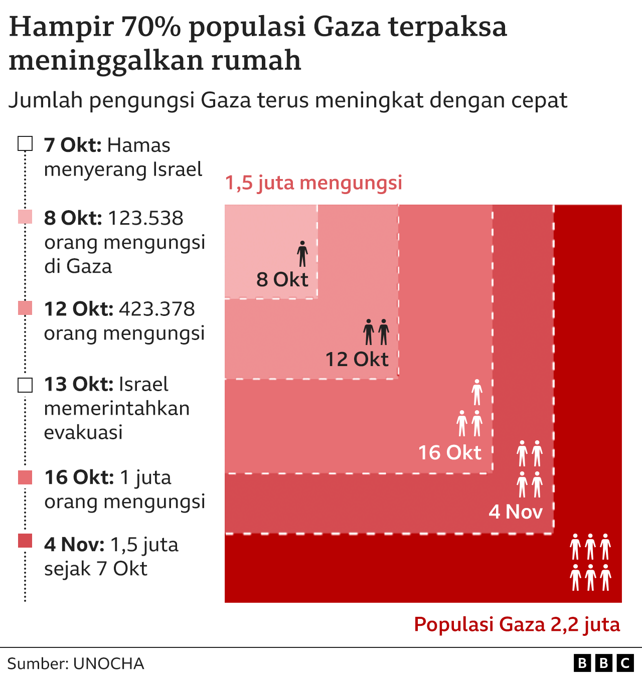Cek Fakta: Israel gempur Gaza utara, ribuan warga Palestina mengungsi ...