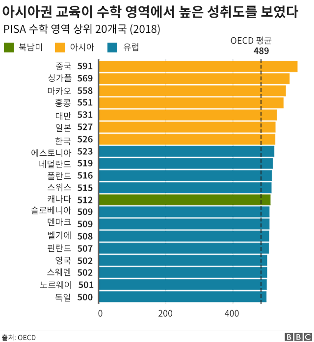 PISA: 어느 나라 학생이 가장 뛰어날까? - BBC News 코리아