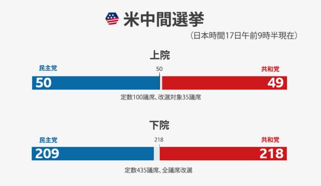 【米中間選挙】 共和党、下院は僅差で過半数獲得 4年ぶり多数党に Bbcニュース