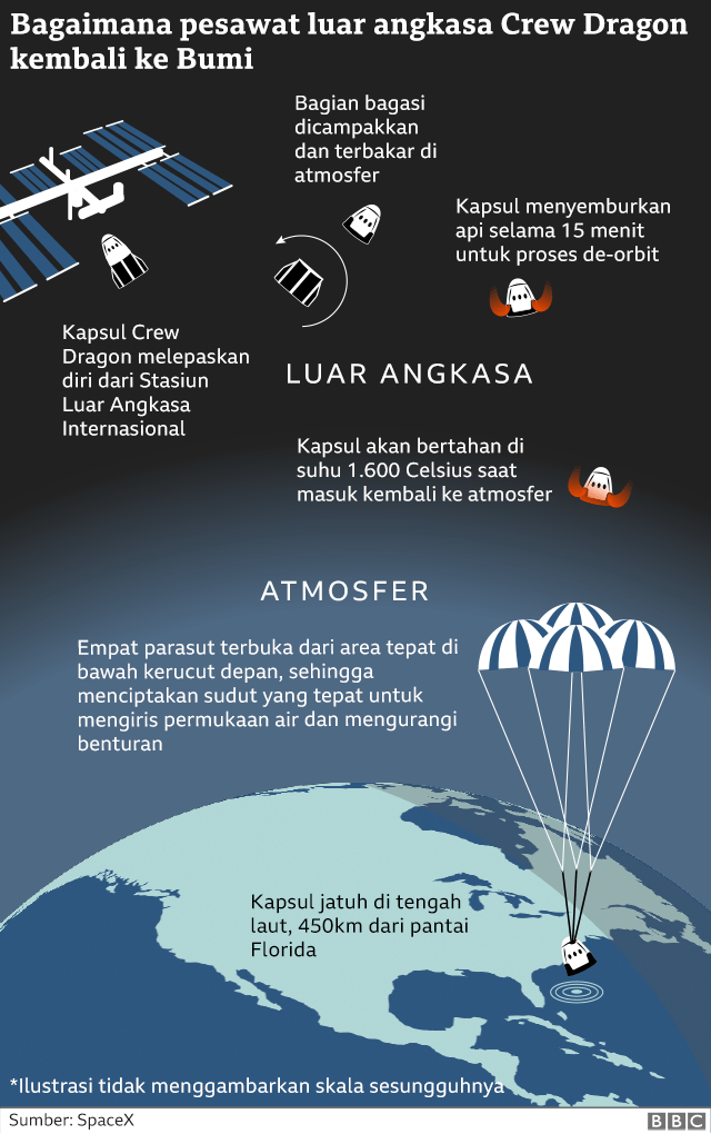 Misi NASA SpaceX: Kapsul Dragon berawak tiba di stasiun ruang angkasa: Apa yang akan dilakukan ...