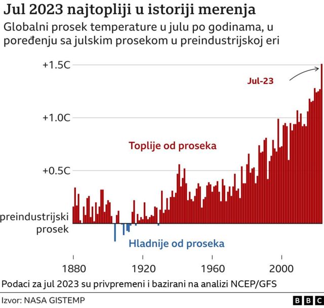 Klimatske promene: Jul „gotovo izvesno“ najtopliji mesec od kada ...