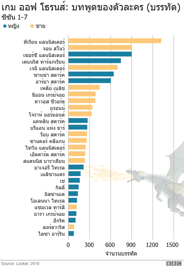 Game of Thrones: ตัวละครหญิงมีบทพูดมากน้อยเพียงใด - BBC News ไทย