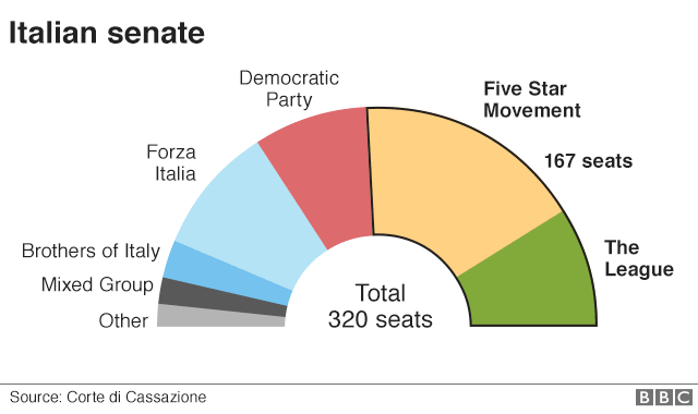 Italy president names novice Giuseppe Conte as populist PM - BBC News